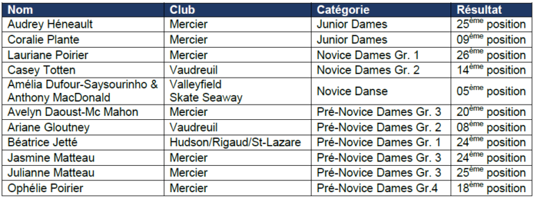 CHAMPIONNATS Section - 2023 - Résultats - Patinage Sud-Ouest